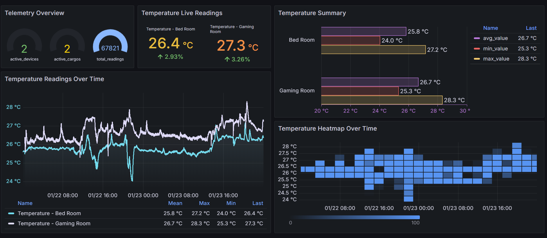 Iot Data Visualization How To Push Store And Visualize Iot Data To